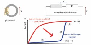 The Flux Gate working principle and theory - Danisense