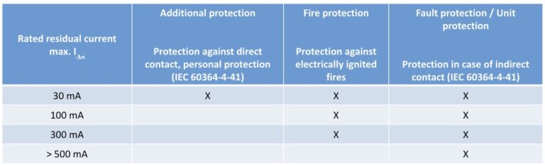 Residual Current Monitoring - Danisense