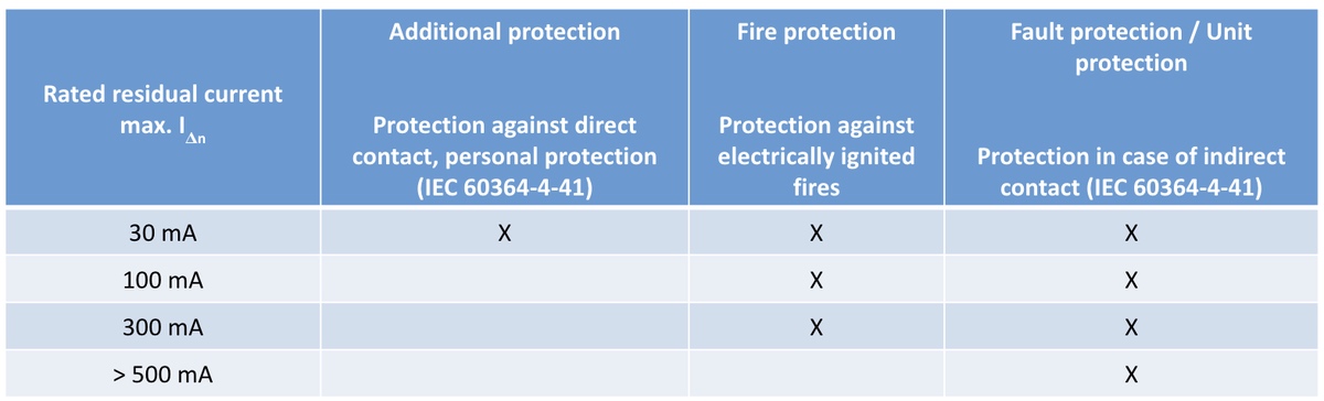 Residual Current Monitoring Danisense