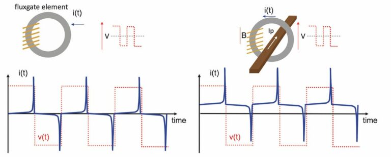 The Flux Gate working principle and theory - Danisense