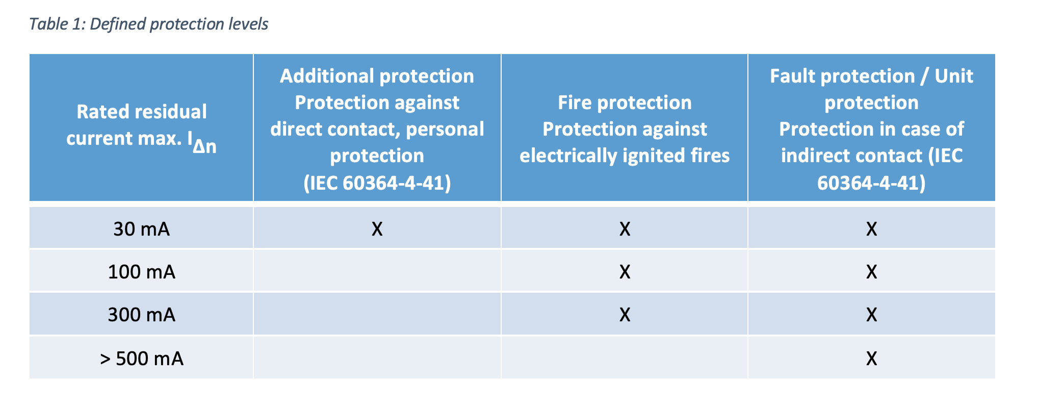 Reasonable Alarm Thresholds For Residual Current Monitoring Danisense