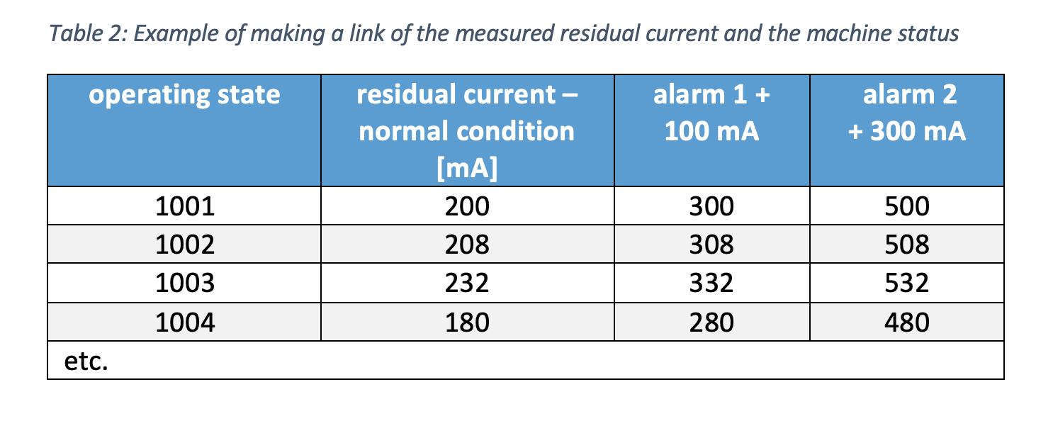 Reasonable Alarm Thresholds For Residual Current Monitoring Danisense