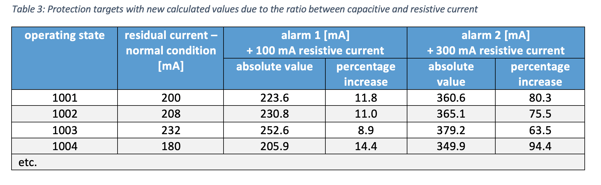 Reasonable Alarm Thresholds For Residual Current Monitoring Danisense
