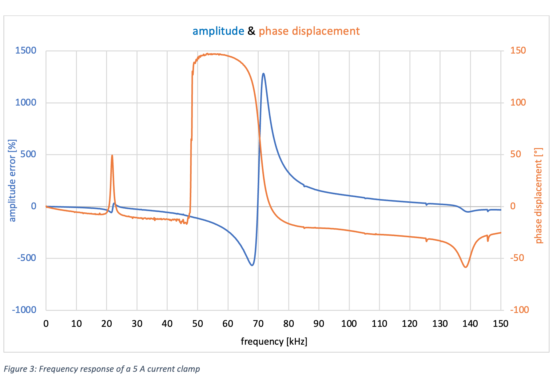 Wide Bandwidth Current Transducer - Danisense